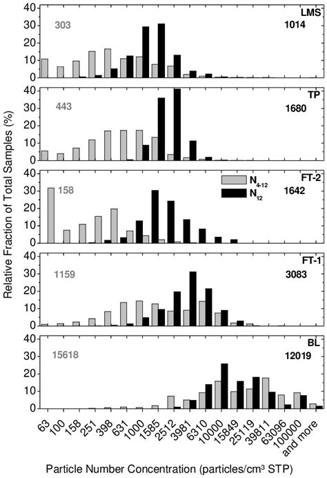 N 4−12 And N 12 Histograms For The Five Cluster Separation Of The