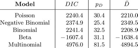 Dic Effective Number Of Parameters And Posterior Mean Of The Deviance