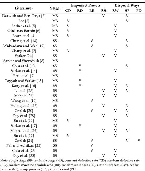 Table 1 From An Imperfect Productioninventory Model With Mixed Materials Containing Scrap