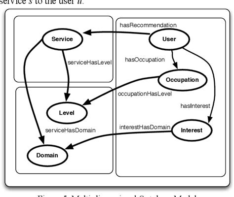 figure 5 from multi dimensional ontology model to support context aware