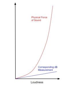 Decibels DB Explained Understanding How This Unit Actually Works In Audio