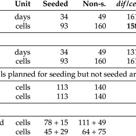 Visualization Of The Seeding Coverage Versus The Duration Of Cell Download High Quality
