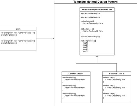 Design Pattern Template Method Pattern Bigboxcode