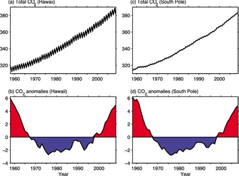 Variations Of Atmospheric Co 2 Concentration Ppm Shown Are A Co 2