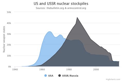 area graph data for visualization data visualization charts