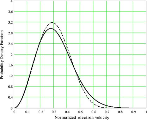 Maxwellian Distribution Solid Line And Relativistic Maxwellian