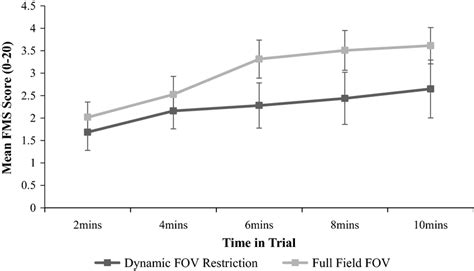 Effects Of FOV TYPE Dynamic FOV Restriction And Unrestricted FOV And Download Scientific