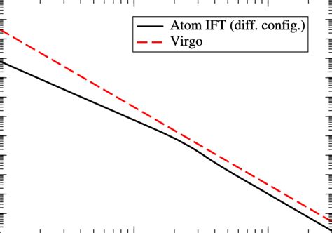 Comparison Of Models Of The Newtonian Noise As Seen By The Virgo Download Scientific Diagram