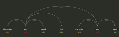 Computational Linguistics Dependency Tree In Data Science