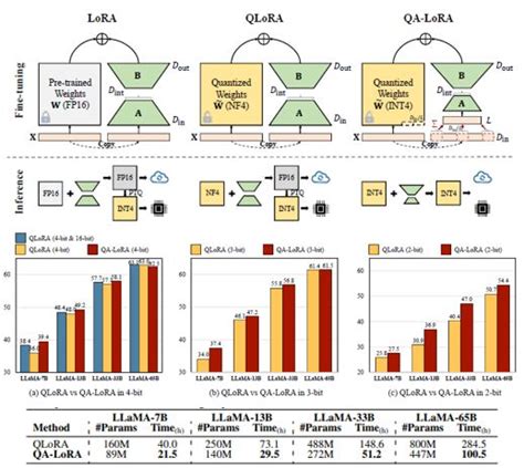 Lora Q Lora And Now Qa Lora Large Language Models Llms Have Billions Of Parameters And Their