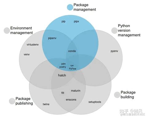 python环境管理大比拼：pip、conda、pyenv、rye、virtualenv、pdm、poetry等工具 知乎