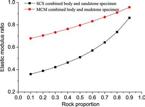 Elastic Modulus Ratio Curves Between Combined Bodies With Different Download Scientific Diagram