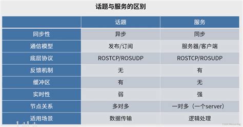 ros和ros2使用 roslib ros csdn博客