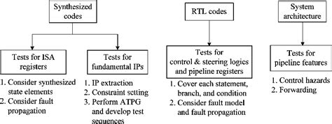 Figure 2 From Software Based Self Testing With Multiple Level