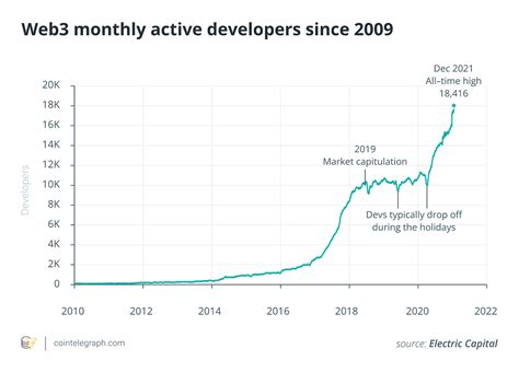 What Is Web3 Programming And Why Should You Care By Alon Ben Lavy