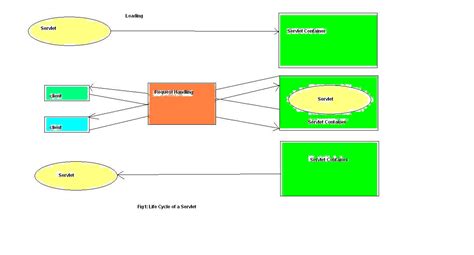 Servlets Servlet Life Cycle