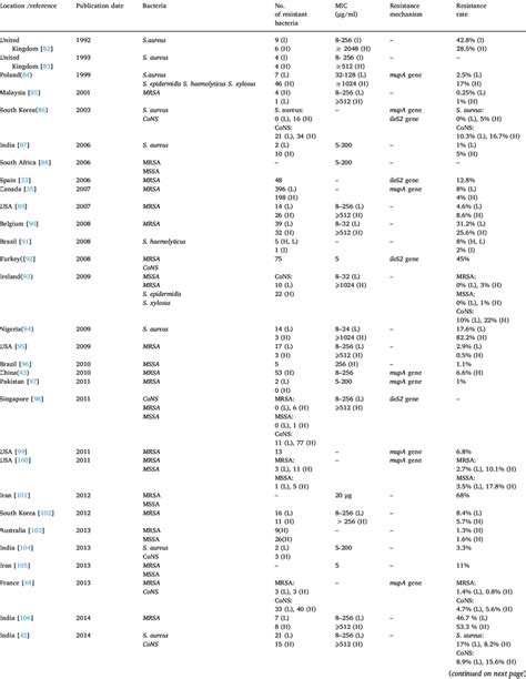 Prevalence Of Mupirocin Resistance Worldwide Download Table