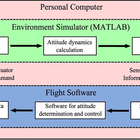 Structure Of Software In The Loop Simulator Sils Download