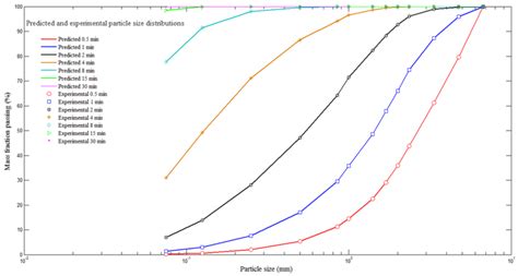 Predicted And Measured Particle Size Distributions Psd Of The