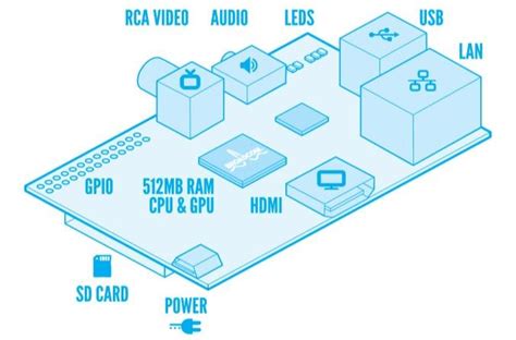 Raspberry Pi Model B Download Scientific Diagram