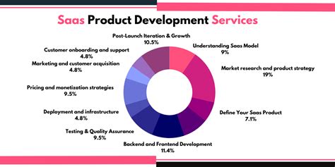 Saas Product Development Guide From Concept To Launch