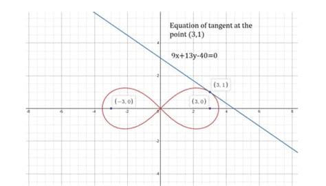 Implicit Differentiation Calculus By Shahbaz Ahmed Tpt