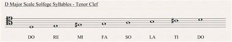 D Major Scale All About Music