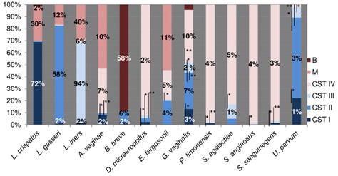 The Bacterial Differences Among Csts The Figure Shows The