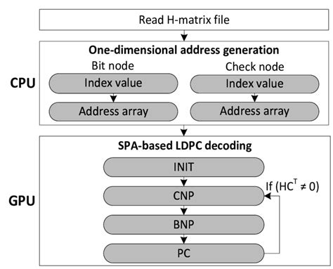Execution Flow Of The Proposed LDPC Decoding Kernels Download Scientific Diagram