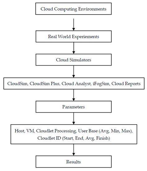 a systematic parameter analysis of cloud simulation tools in cloud computing environments