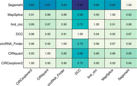 The Proportion Of Common Circrna Candidates Called By Each