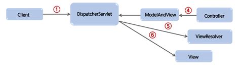 Spring Web MVC 패턴의 흐름과 Controller View Model 구현법