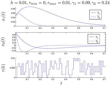 Evolution From An Arbitrary Initial Condition Download Scientific