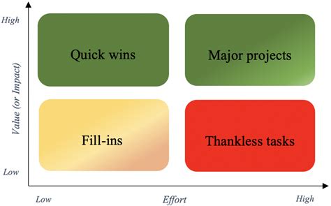 Prioritization Matrix Guide Overview Guide And How To