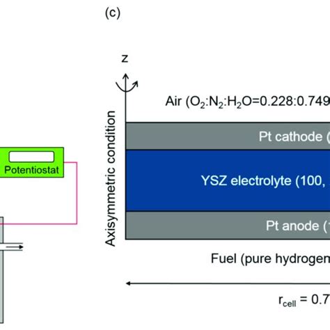 A Freestanding Low Temperature Micro Solid Oxide Fuel Cell µ Sofc Download Scientific