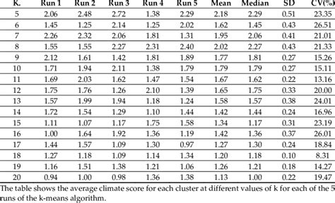 K Scores At Different K Values Download Scientific Diagram