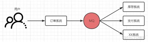 springboot rabbitmq 消费端设置线程数 mob64ca140088a9的技术博客 51cto博客