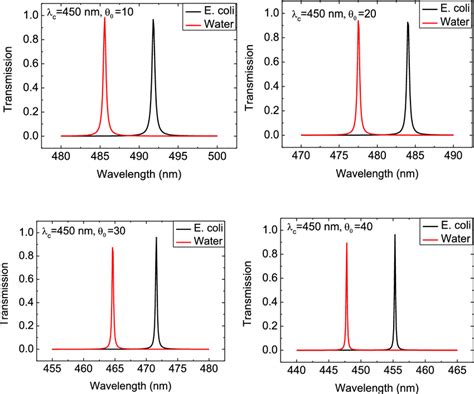 transmission spectra of the structures download scientific diagram