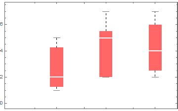 Probability Or Statistics How To Group Box And Whisker In Parallel For Comparison In