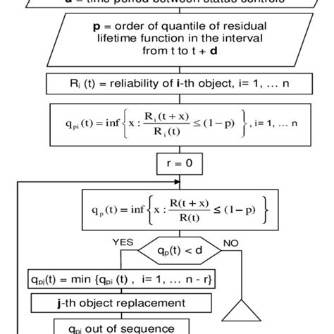 Algorithm For Selecting Objects For Preventive Replacement Download