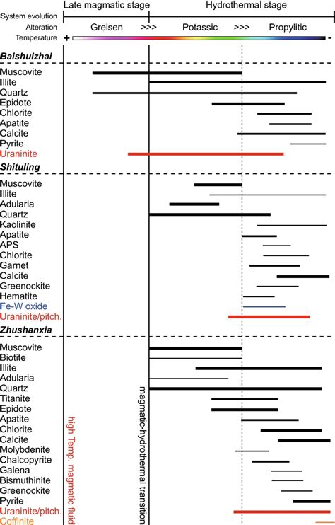 Paragenetic Sequence Of The Hydrothermal Alteration And Associated