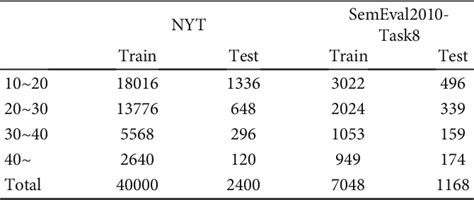 table 2 from joint extraction of long distance entity relation by