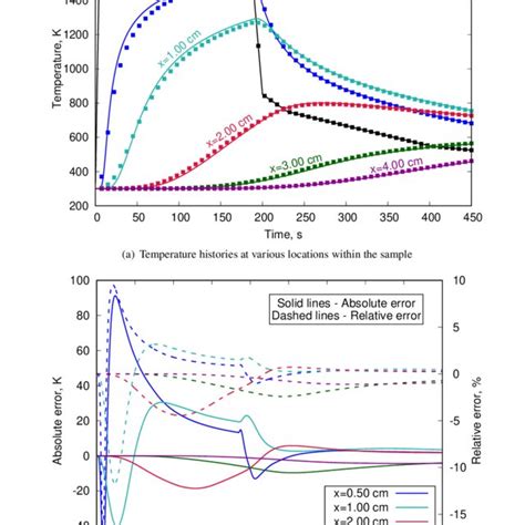 Comparison Between Pure Conduction And Conduction Coupled With Download Scientific Diagram