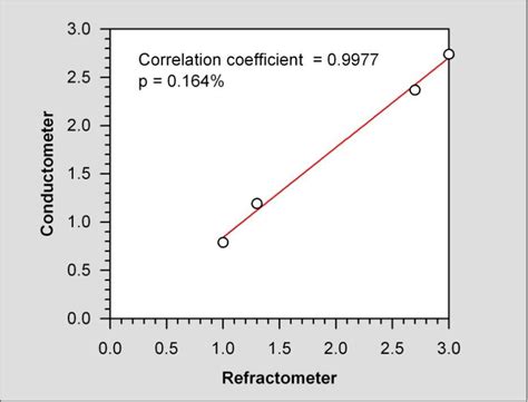 regression between the salinity values measured with the optical