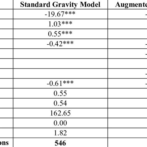 Estimated Results For Standard Gravity Model And Augmented Gravity