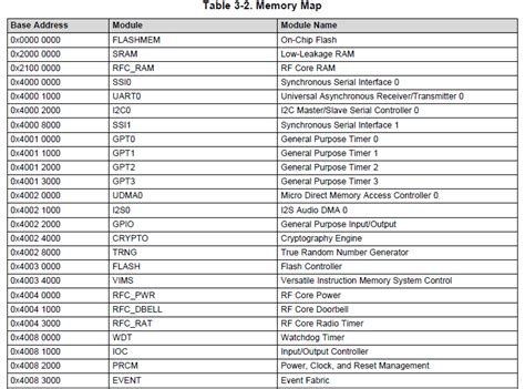 CCS CC R F Any Introduction To The Memory Map For CC Bluetooth Forum Bluetooth