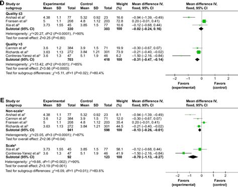 Figure S1 Summary Of Subgroup Analysis Notes A Subgroup Analysis Of