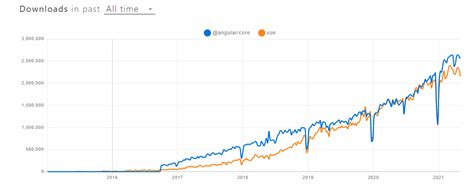 Vue Js Vs Angular Js Which Framework To Choose