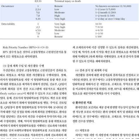 Example Scoring System Of Severity Frequency Of Occurrence And Download Table