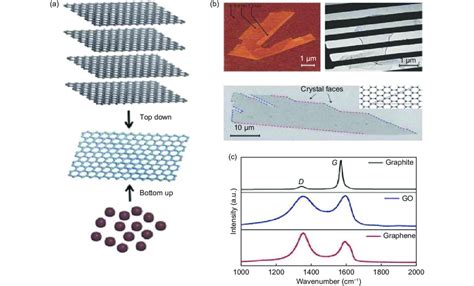 A Schematic Diagram Of The Graphene Synthesis Process From The Bottom